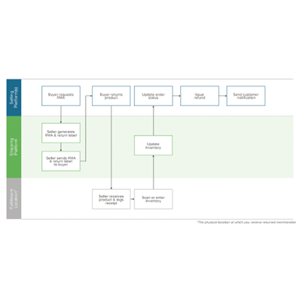 Managing Returns with Automation | ABCO Systems